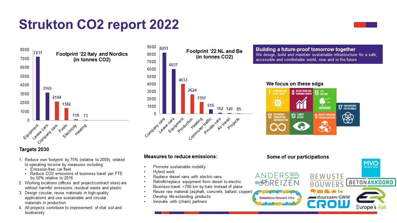 CO2 report - Broader scope and reduced emissions - Strukton EN