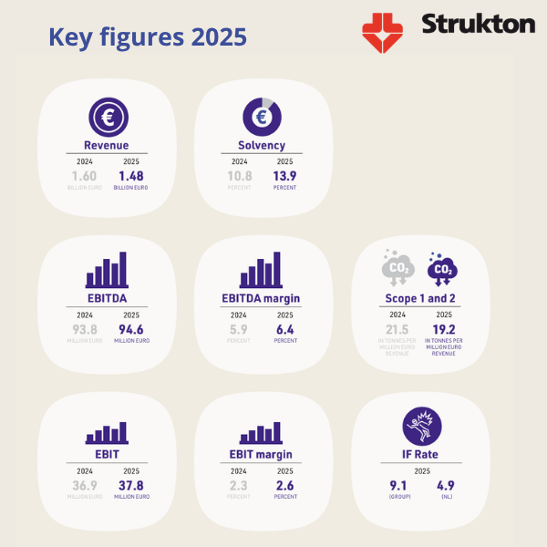 Improved performance in 2025, foundation for further growth - Strukton EN